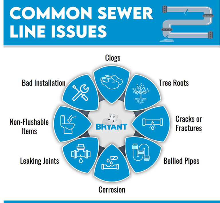 Most Common Types of Sewer Line Problems | Bryant